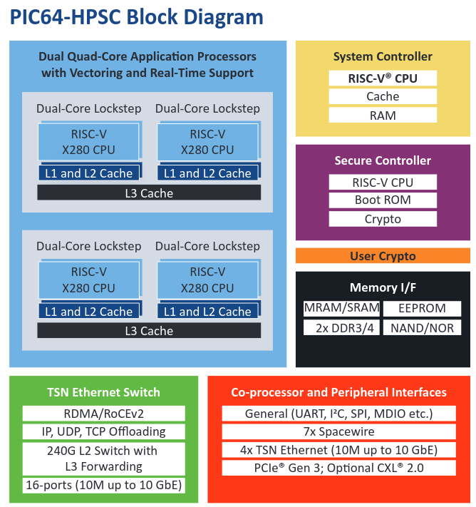 Overview over NASA's new RISC-V-based Processor